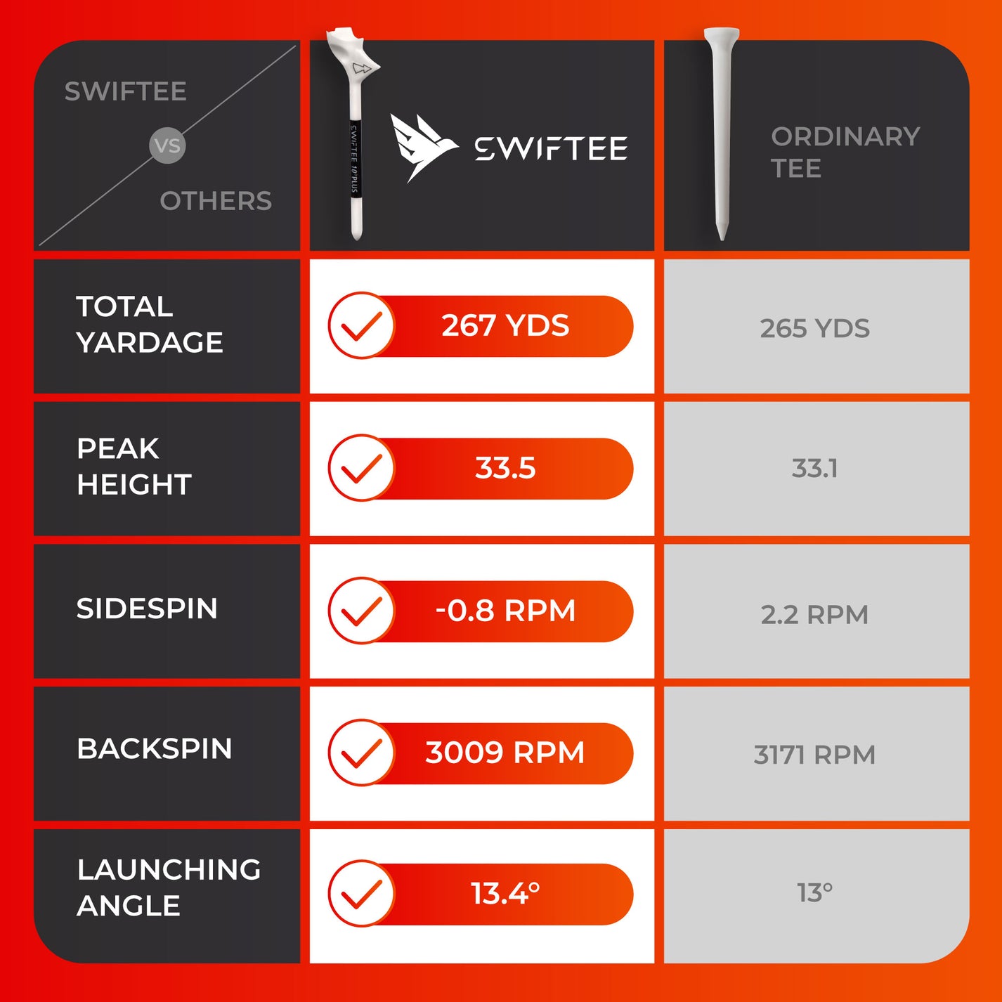 SWIFTEE 10 pack of Black Premium 10 Degree 83mm Golf Tees – Swiftee Golf